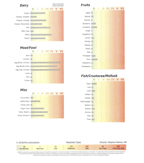IgG Food Sensitivity Test